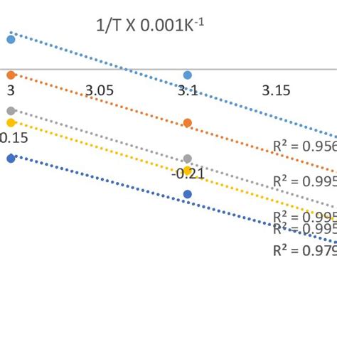 Variation Of Log Crt Versus 1t For The Corrosion Of Mild Steel In 10