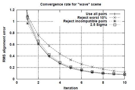 Efficient Variants Of The Icp Algorithm Csdn博客