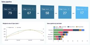 Executive Reporting Expert Tips And Report Examples Coupler Io Blog