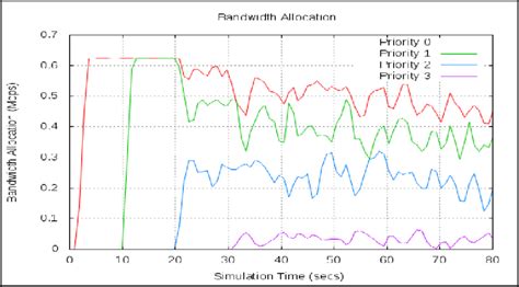 Bandwidth Allocations For Different Priority Data For 32 Nodes Download Scientific Diagram