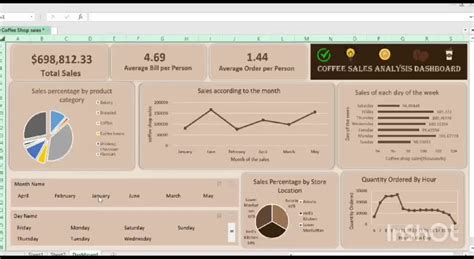 Divyanshi Kansal On Linkedin Excel Dataanalytics Dashboard