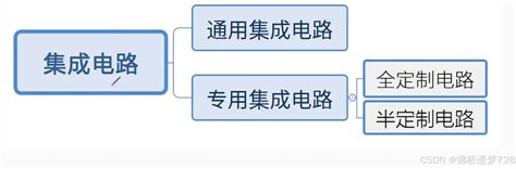Fpga开发：初识fpga × 开发环境 Csdn博客