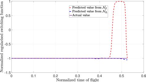 figure 7 from fuel optimal powered descent guidance for lunar pinpoint landing using neural