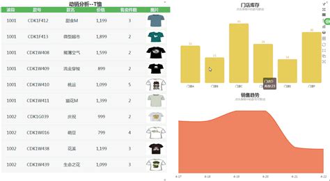 服装行业bi数据可视化分析 动销商品分析 经管之家