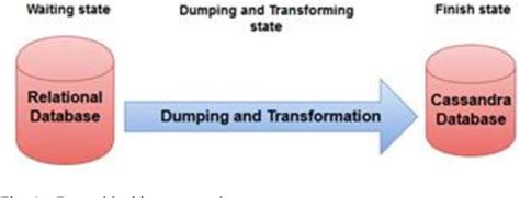 Figure 4 From Sql To Nosql Transformation System Using Data Adapter And