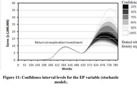 Confidence Interval Levels For The Or Variable Stochastic Model Download Scientific Diagram