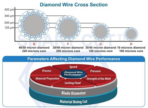 Diamond Wire Precision Cutting For Various Applications
