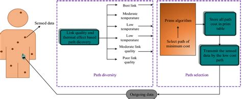 Routing Of The Proposed Technique Download Scientific Diagram