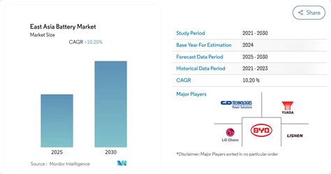 동아시아 배터리 시장 규모 및 점유율 분석 산업 연구 보고서 성장 동향
