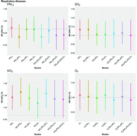 overall relative risk estimated from quasi poisson regression models of