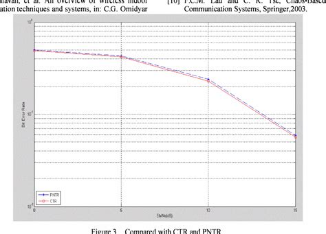 Figure 3 From A Uwb Transmitted Reference Receiver Using Chaotic Sequence In Noise Suppression