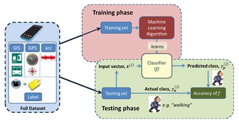 Sensors Free Full Text Beyond Where To How A Machine Learning Approach For Sensing Mobility
