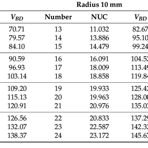 Mean BD Voltages And Nonuniformity Coefficients For Datasets