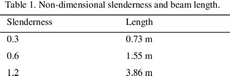 Table From FEM Modelling Of Lateral Torsional Buckling Using Shell And Solid Elements