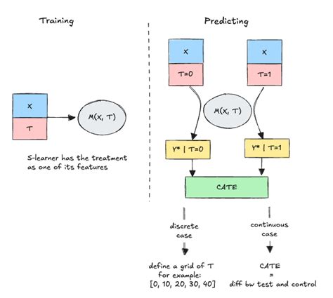 Max Roi A Hands On Application To Conditional Treatment Effect Estimation W Meta Learners