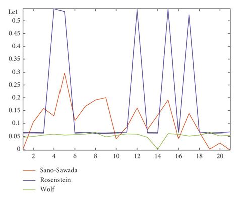 First Lyapunov Exponent For 2018 Download Scientific Diagram