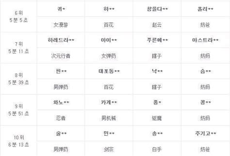 Dnf：韓服dpl大賽什麼意思？前十榜單公布，為何瞎子又要被砍了？ 每日頭條