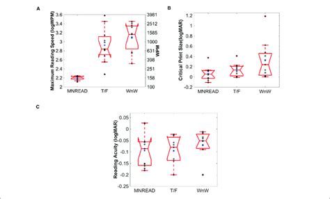 boxplots for median maximum reading speed a critical print size