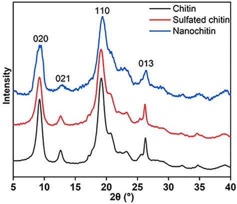 X Ray Diffraction Profiles Of Chitin And Nanochitin Sulfation Was Done