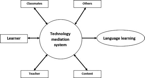 Technology Mediated Language Learning Model Hubbard 2022 Download