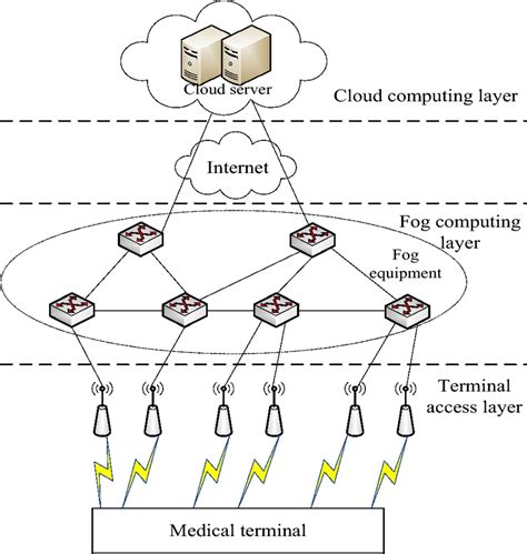 proposed medical big data cloud fog network architecture download
