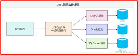 Jdbc 学习笔记（一）基础篇 Jdbc 搭建的六大步骤 Csdn博客