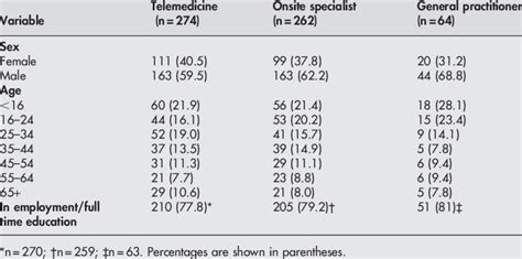 Baseline Characteristics Of Participants By Randomisation Of Treatment Download Table