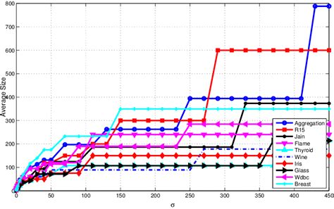 Average Cluster Sizes On Ten Dataset With Different σs Download Scientific Diagram