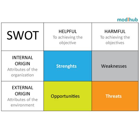 Swot Analysis Model Template Modlhubmodlhub