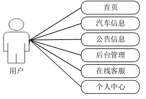 计算机毕业设计java汽车租赁系统 基于ssm框架的在线共享汽车管理平台 Java Web 智能汽车短租服务系统 Csdn博客