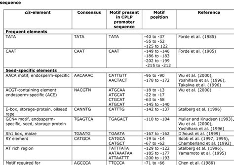 Putative Cis Acting Regulatory Elements Identified By In Silico