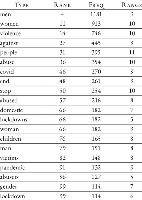 Most Common Words Number Of Hits In The Dataset Source Antconc