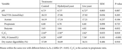Effects Of Hydrolyzed And Live Yeast Products On Ruminal Fermentation