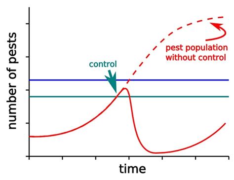 Lectures 5 6 Non Native Species Control Methods And Integrated Pest