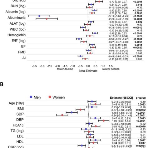 Age Dependent Distribution Of Egfr In Men And Women Median Black