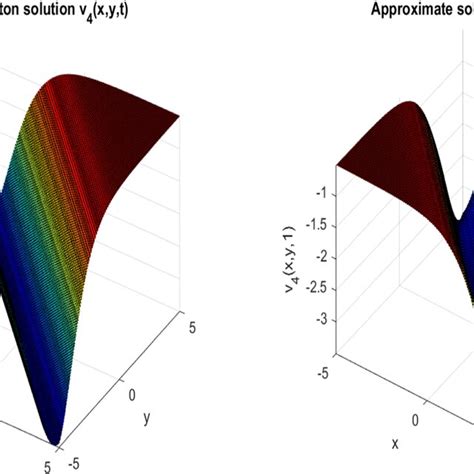 Analytic Soliton Solution Left And Numerical Soliton Solution Right Download Scientific