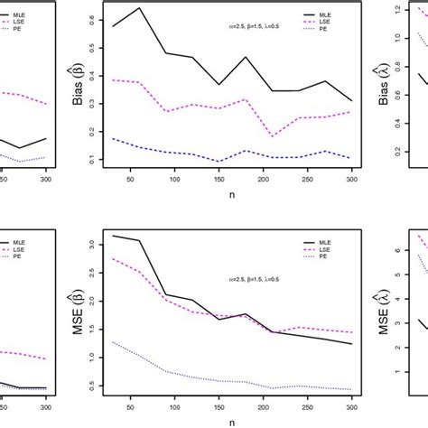 Plots Of The Bias And Mse Of The Simulated Data For Download