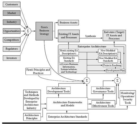 95 Best Images About Enterprise Architecture On Pinterest Trafford Supply Chain And Portfolio
