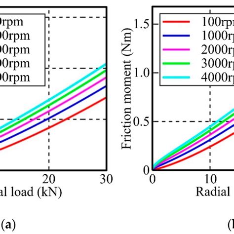 Variation Of Friction Torque Of Ptrb Prototype With External Load And