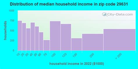 29631 Zip Code Clemson South Carolina Profile Homes Apartments