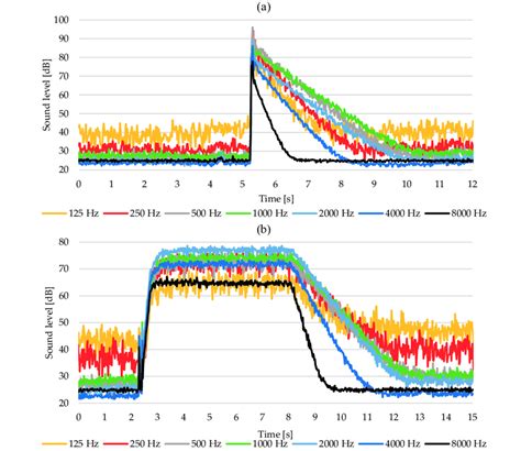 The Graphs Of Sound Levels Using The Impulse Response Method A And Download Scientific
