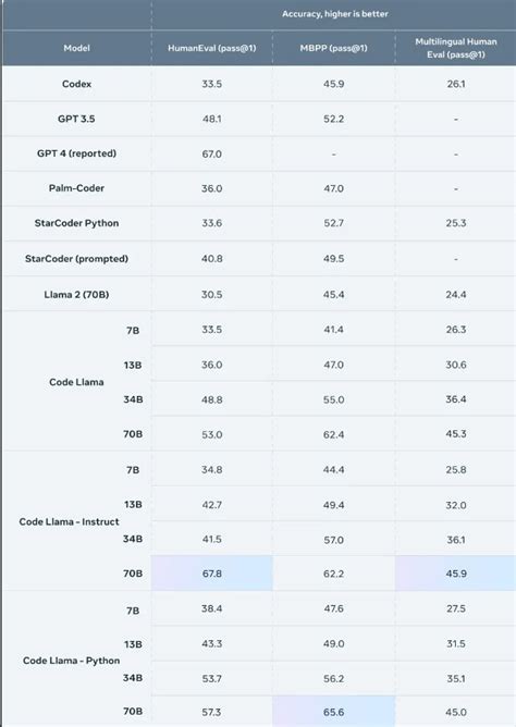 meta rilascia versione potenziata modello code llama ai4business