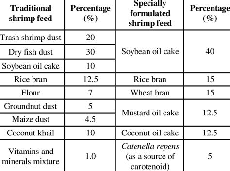 Comparative Analysis Of Shrimp Feed Components Download Table