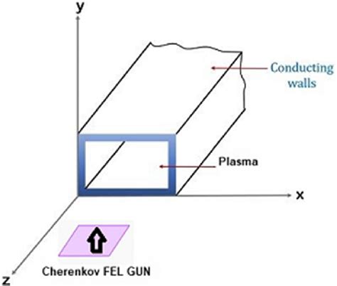 Reaction Of C Fel With Plasma Filled Rectangular Waveguide Download Scientific Diagram