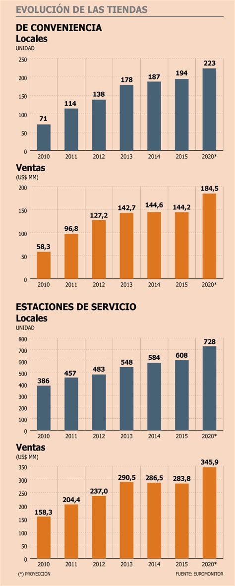 Boom De Las Tiendas De Conveniencia En Chile