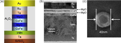 Tunneling Magnetoresistance Oscillations Due To Charging Effects In Mgo