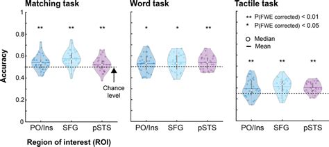 Multi Voxel Pattern Analysis On Object Compliance Distributions Of