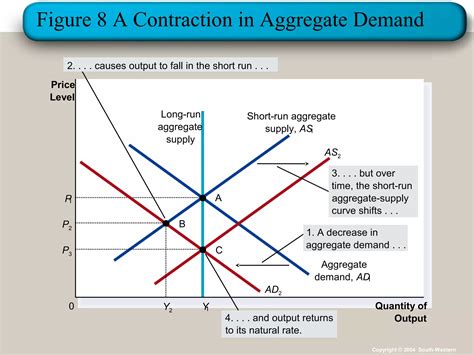 Aggregate Demand And Supply Ppt
