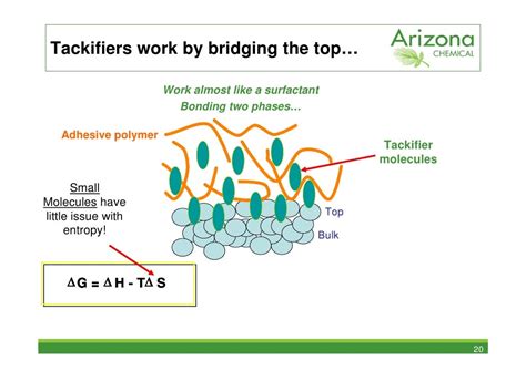 Tackifier Dispersions