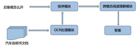 百度paddle应用：汽车说明书跨模态智能问答 腾讯云开发者社区 腾讯云